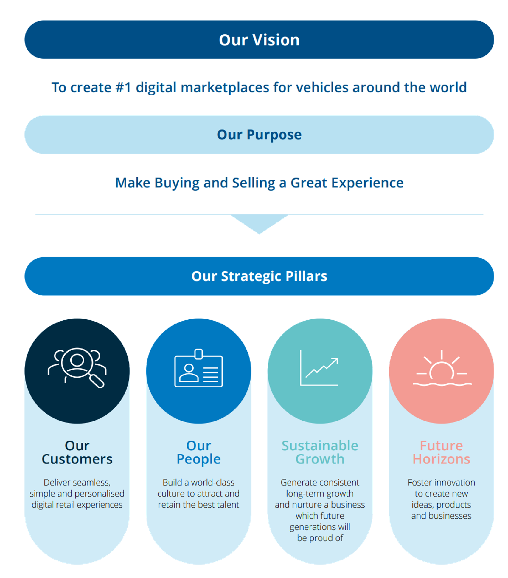 Strategy - CAR Group Investor